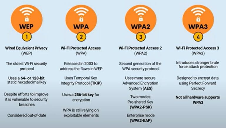 Which Wireless Security Standards Uses A 128-Bit Key?