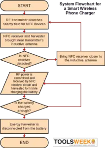 How Does A Wireless Phone Charger Work? (In-Depth Guide)