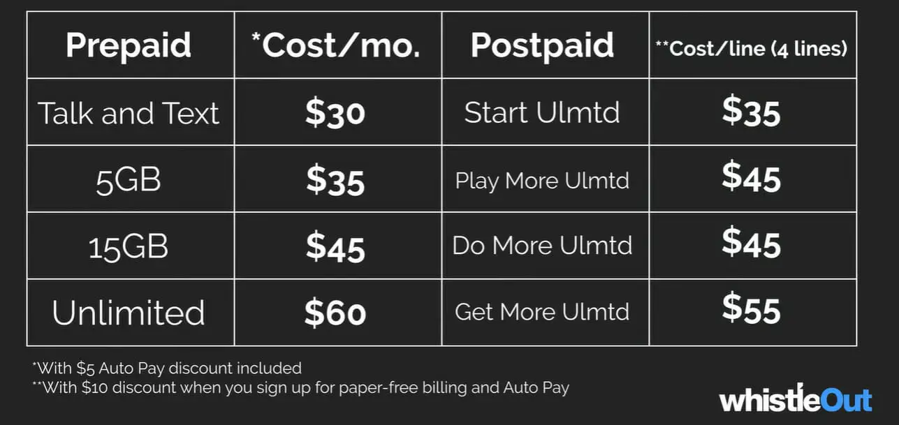 Evaluating Mobile Plans: Prepaid Vs. Postpaid (Comparison)